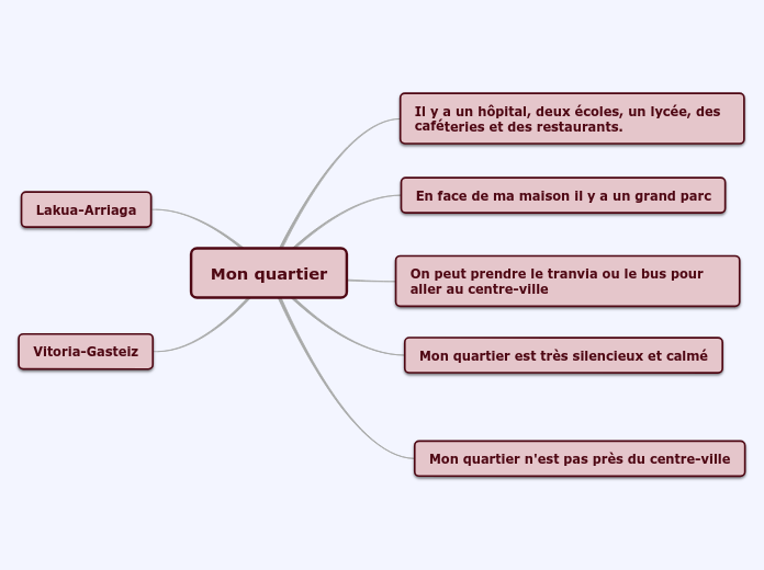 Mon quartier - Mind Map